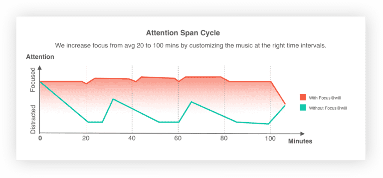 Brain.fm Vs Focus@Will: Which App Wins In 2025?
